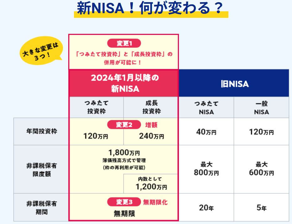 【2026年版】新NISAの非課税枠1800万円と旧つみたてNISAの違い - ヒロヒロの資産運用ブログ